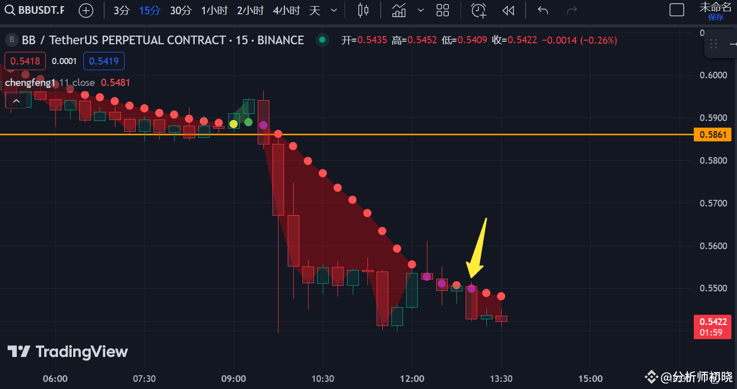 #BB币 BB, pay attention to the 15-minute purple signal point | 分析师初晓 on ...