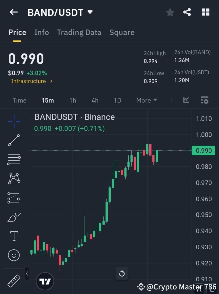 📈 $BAND /USDT – Bull Run Alert 🚀 Current Price: $0.990 (+ | Crypto Master 786 on Binance Square