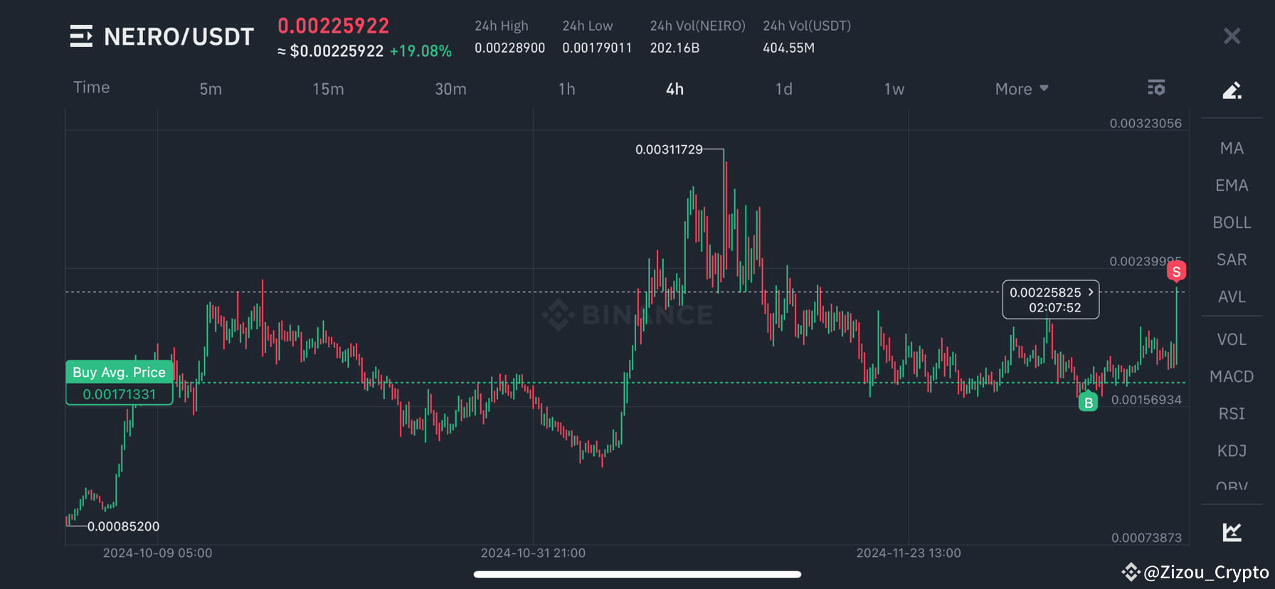 $NEIRO Detailed analysis of the NEIRO/USDT chart on the 4- | Zizou_Crypto on Binance Square