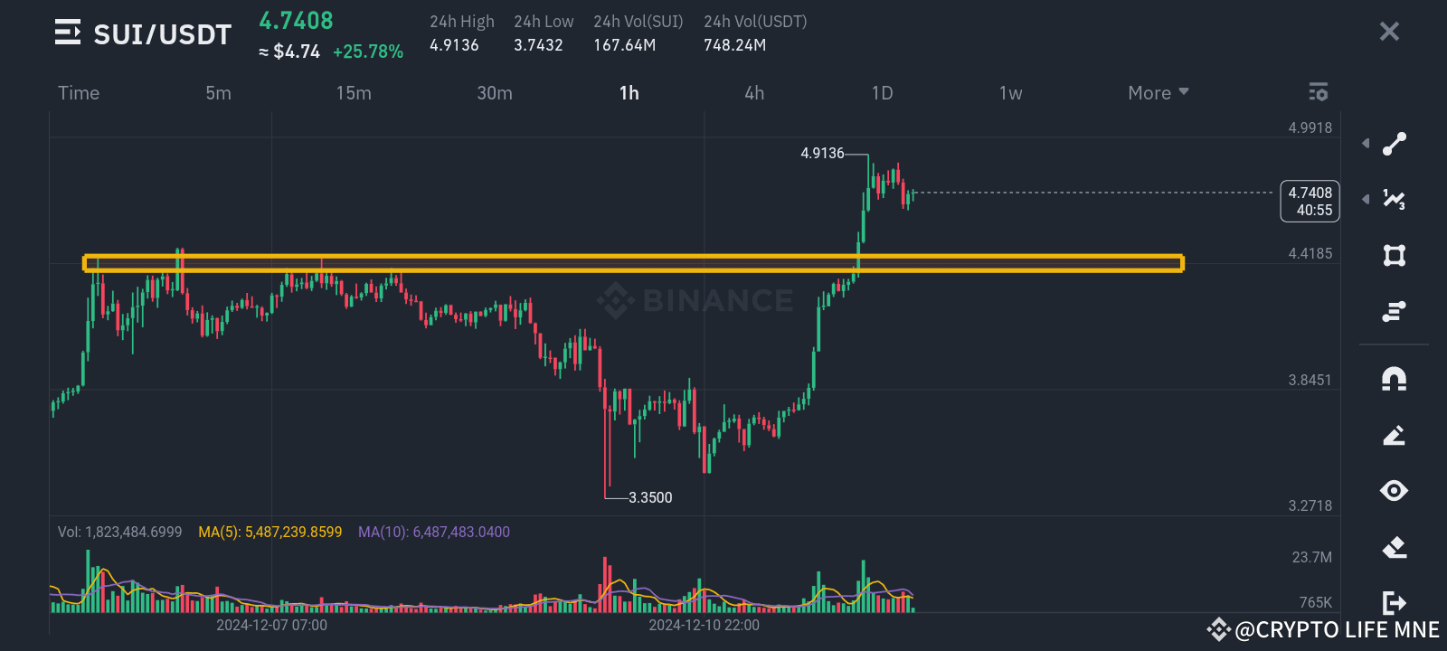 $SUI /USDT Trading Alert: 🔥Market's Heating Up!🔥 $SUI is | CRYPTO LIFE MNE on Binance Square