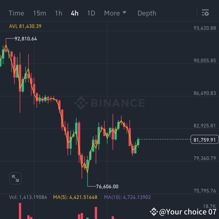 Currently $BTC is trading around 81500 4 hour setup for BTC | Your choice 07 on Binance Square