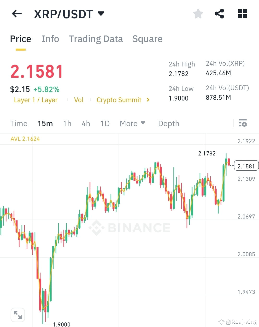 📈 $XRP /USDT Long Trade Setup 🔹 Entry: $2.15 🎯 Targets: | Raaj-king on Binance Square