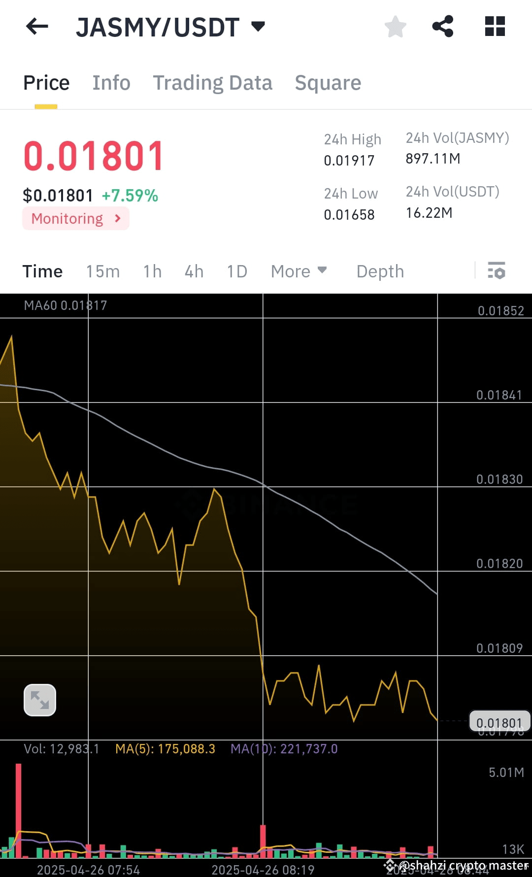 Here's a concise technical breakdown for $JASMY /USDT: --- | shahzi crypto master on Binance Square