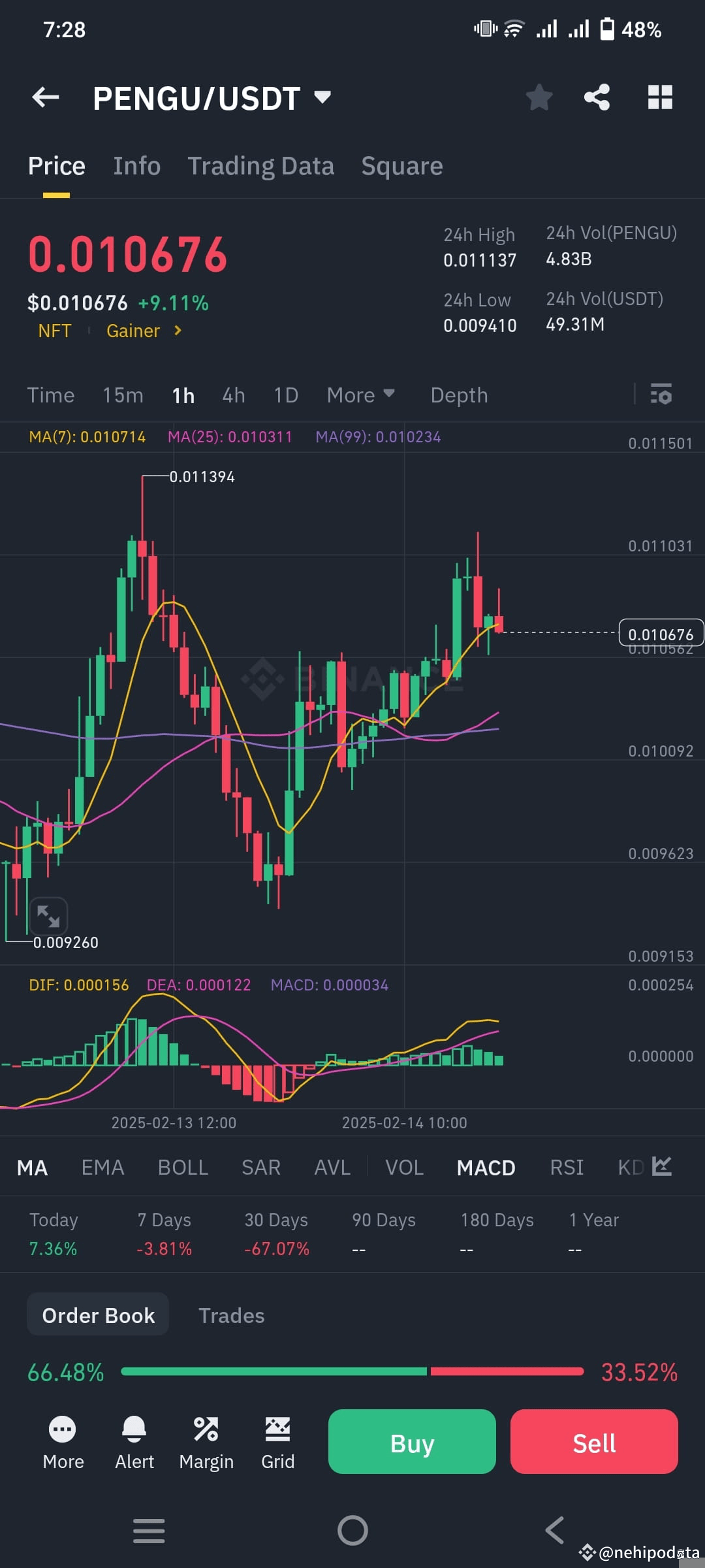 $PENGU TRADE ALERT Direction: Long Entry: 0.0105 - 0.0107 | nehipodata ...