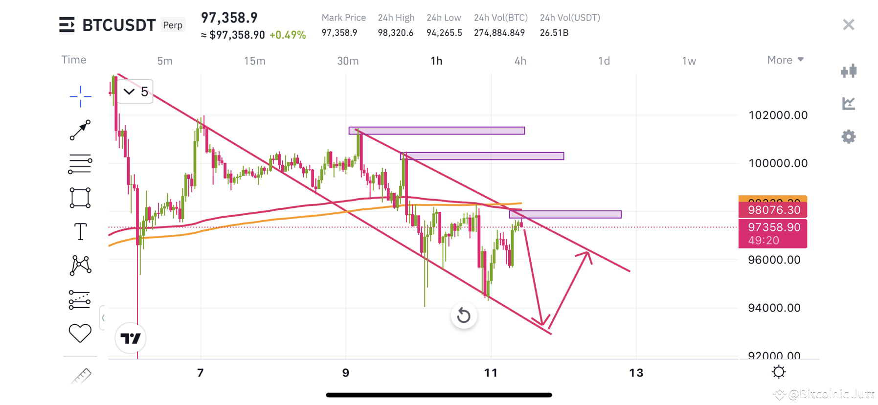 BTC To Drop on 92,000. Trade: $BTC USDT Open: Short/Sell E | Bitcoinic Jutt on Binance Square
