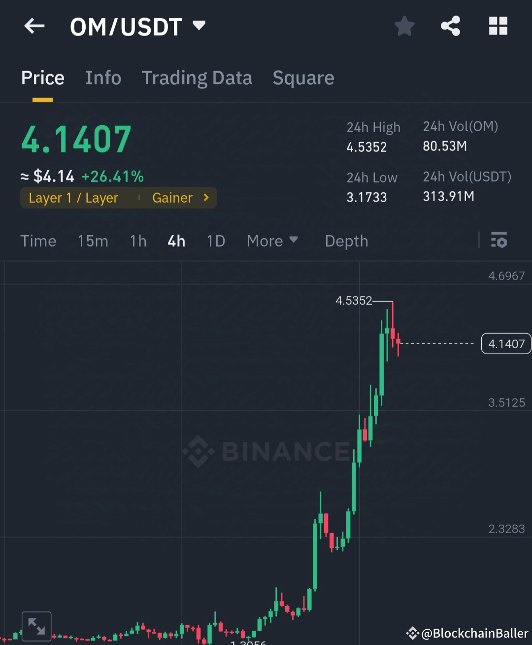 🚨 $OM /USDT SURGING – DON’T MISS THIS BREAKOUT! 🚨 OM is o | BlockchainBaller on Binance Square