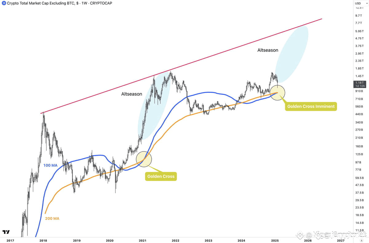 🚨 ALTCOINS just flashed the GOLDEN CROSS signal. Their lif | Yiger Crypto 21 on Binance Square