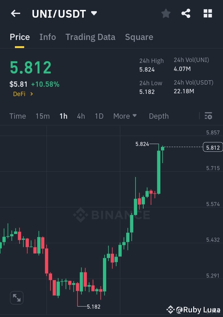 a short technical analysis and trade signal for $UNI /USD | Ruby Luna on Binance Square
