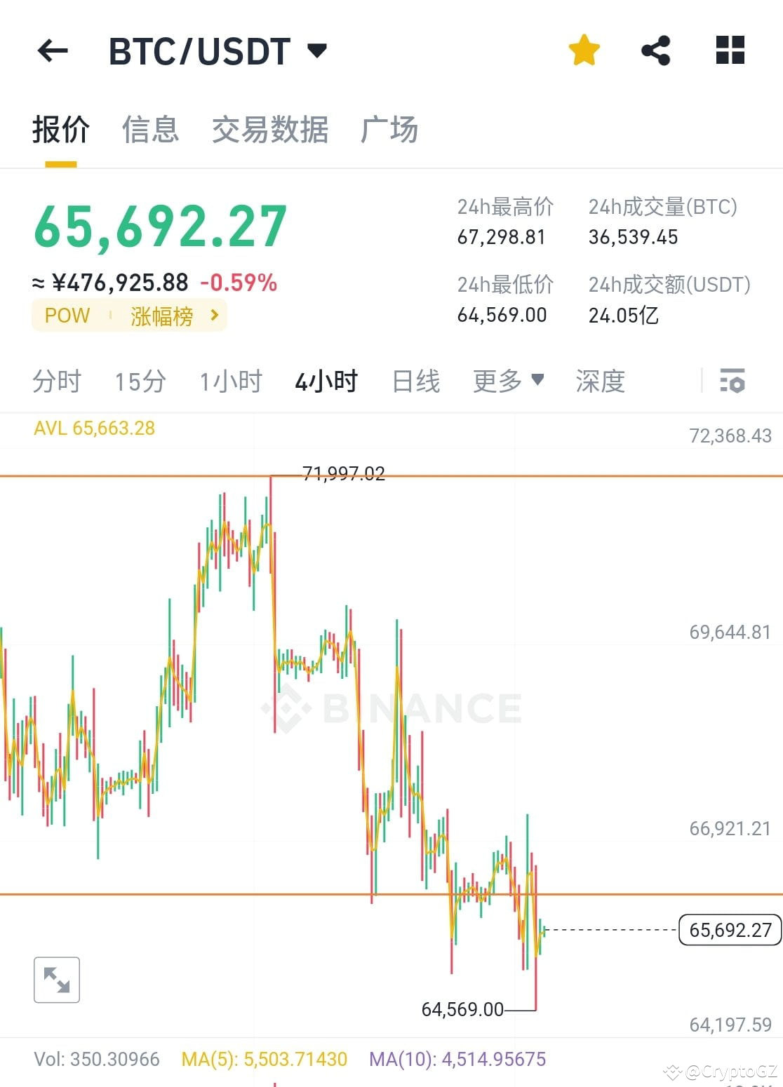 【BTC Analysis and Layout on June 18】 From the four-hour lev | Crypto刚子 ...