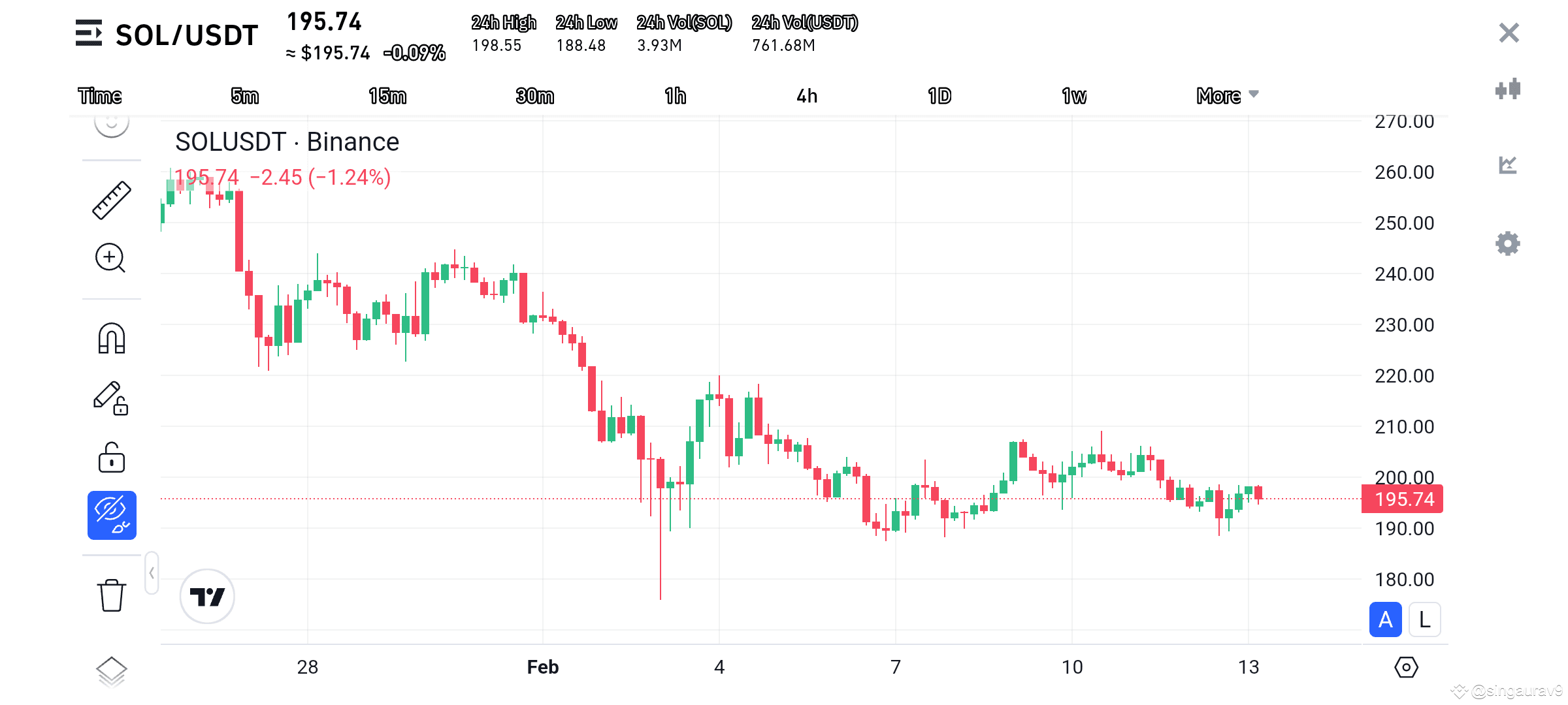 🚀 SOL/USDT Trade Plan – Big Moves Incoming! 💥 💰 Current | singaurav9 on Binance Square