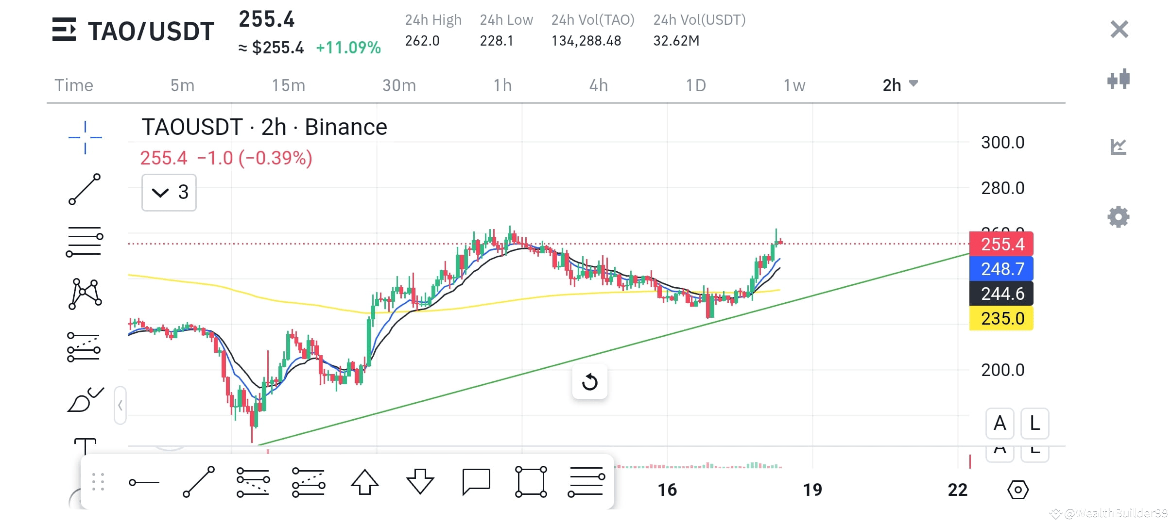 $TAO $TAO /USDT Bullish Trade Setup (2H Chart) Setup Type: | WealthBuilder99 on Binance Square