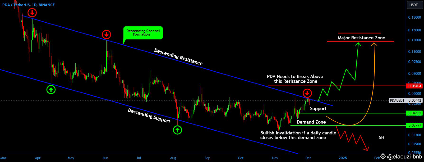 #PDAUSDT Poised for Massive Breakout or Not? Key Levels Hel | Ilyass elaouzi on Binance Square