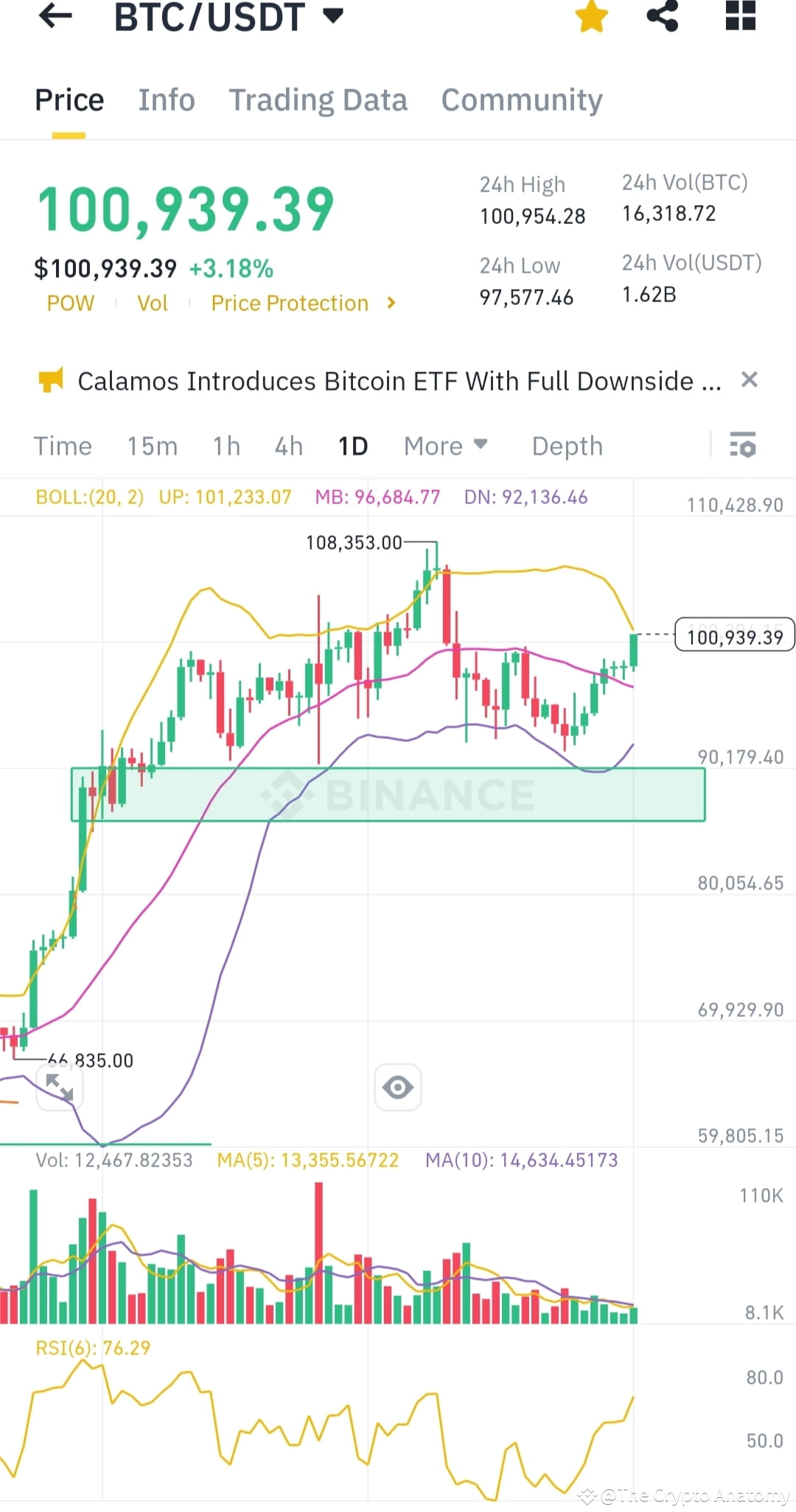$BTC THE KING 👑 IS BACK 📊 And those six figures looks go | The Crypto ...
