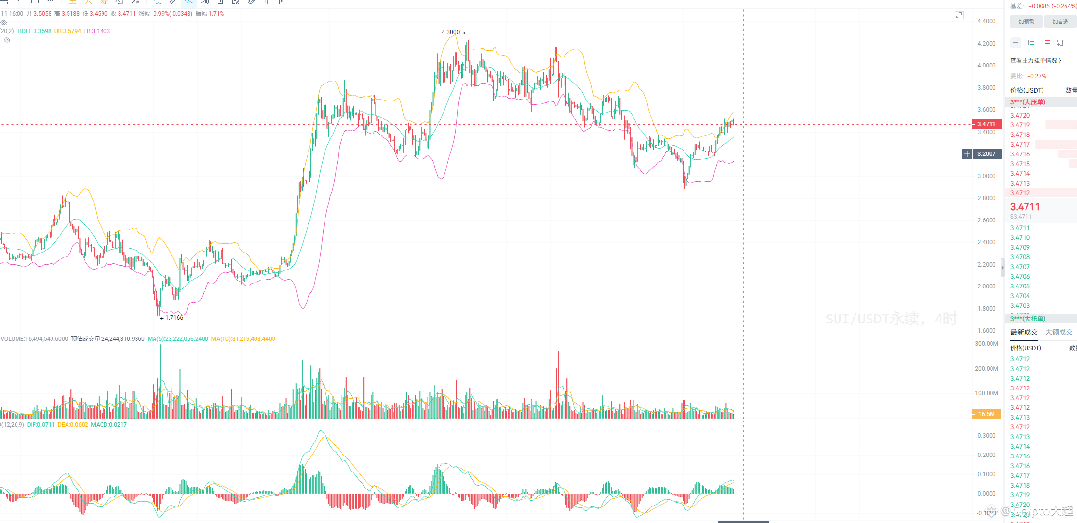 SUI current price 3.4, MACD shows a death cross status, volu | Crypto大超 ...