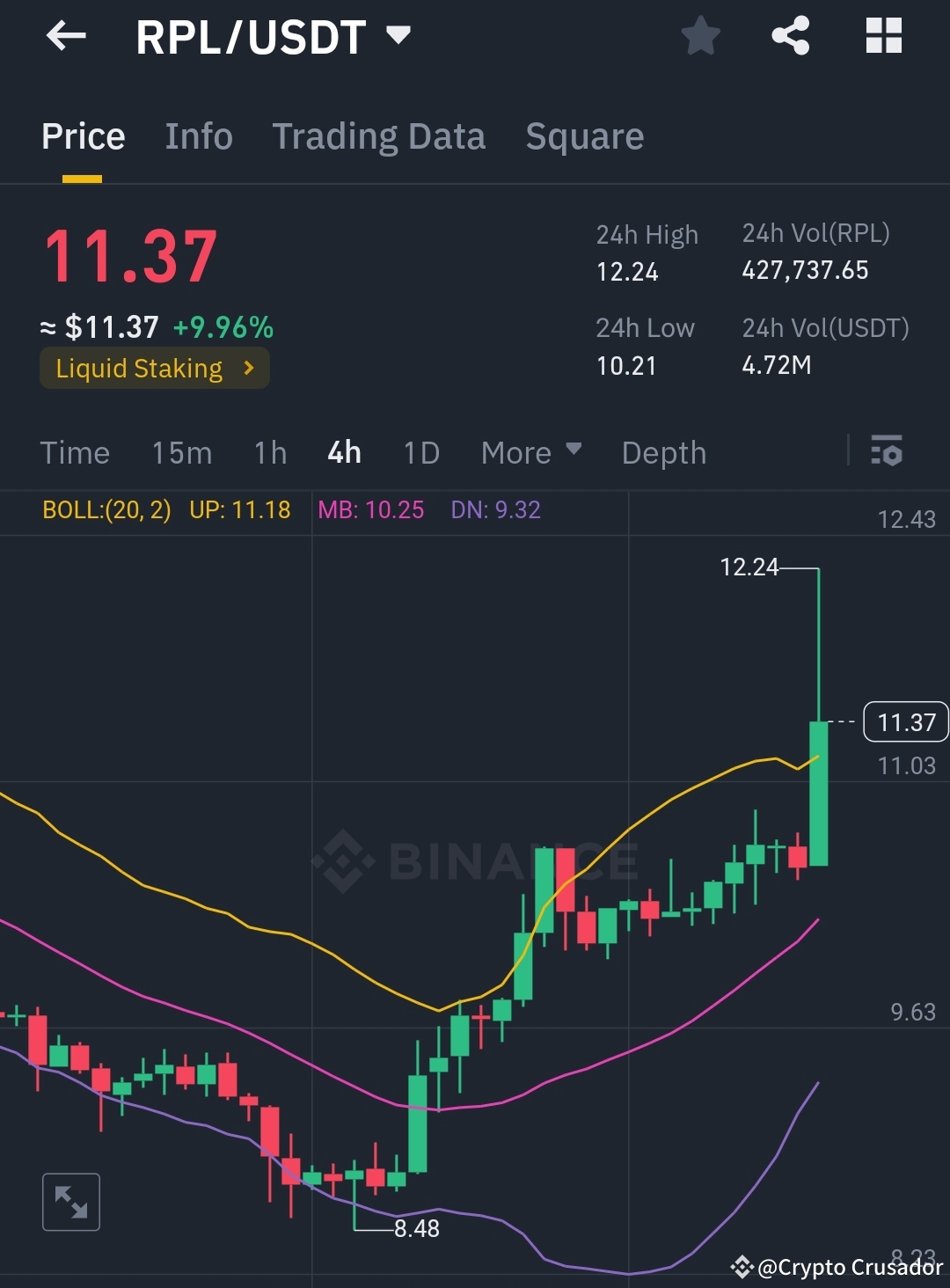 Looking at the technical analysis of $RPL /USDT, we can see | Crypto Crusador on Binance Square
