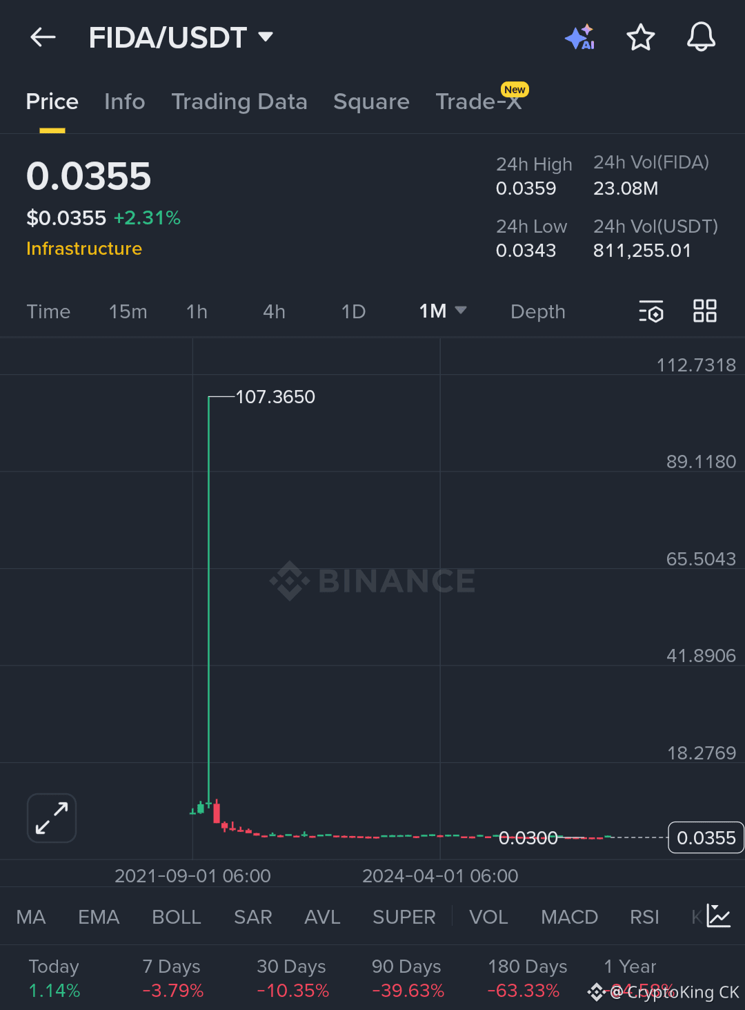 $FIDA What A crash😆😆 $OM $COAI | CryptoKing CK on Binance Square