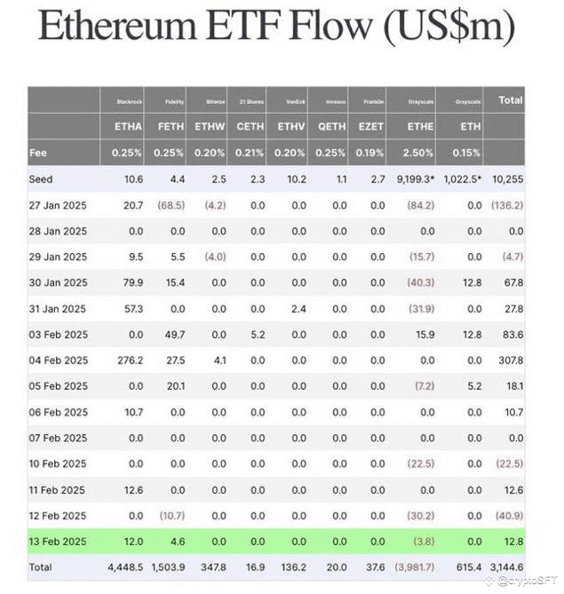 US Spot ETFs Bitcoin and Ethereum Funds Today's Flow $BTC E | Crypto_SFT on Binance Square