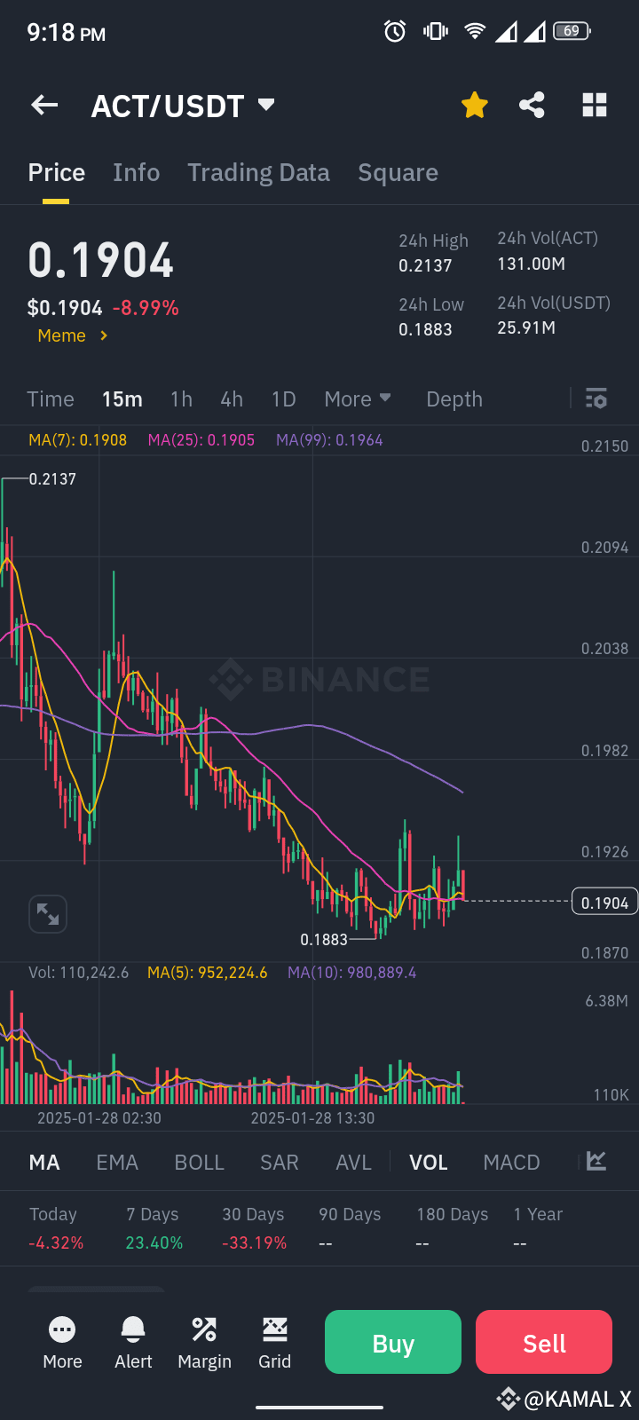 #ACT ACT/USDT Long Trade Setup Entry: $0.1900 - $0.1880 St | KAMAL X on Binance Square