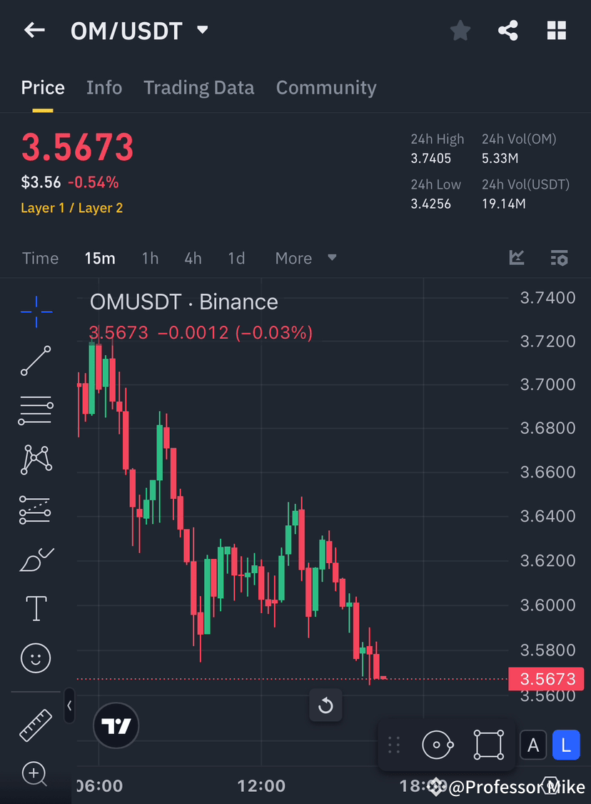 Short Trade Setup: $OM /USDT! 🔥💯 OM/USDT is trending down | Professor Mike on Binance Square