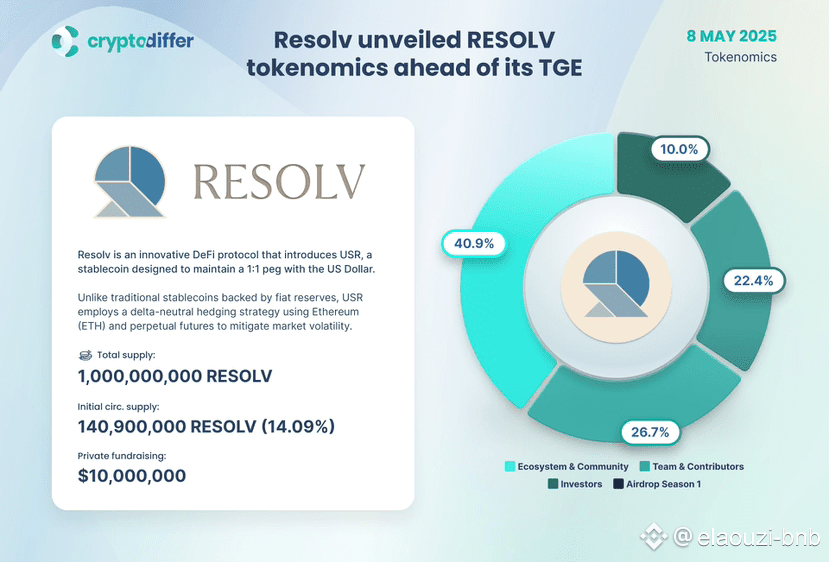 #StripeStablecoinAccounts Resolv revealed the RESOLV token | AI Cryptologie on Binance Square