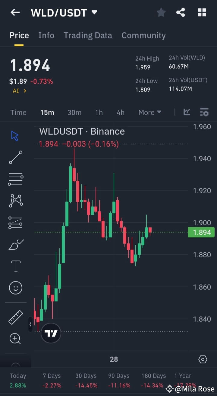 $WLD /USDT Showing Slight Recovery Update 💯 🔥 📈 Ready F | Mila Rose on Binance Square