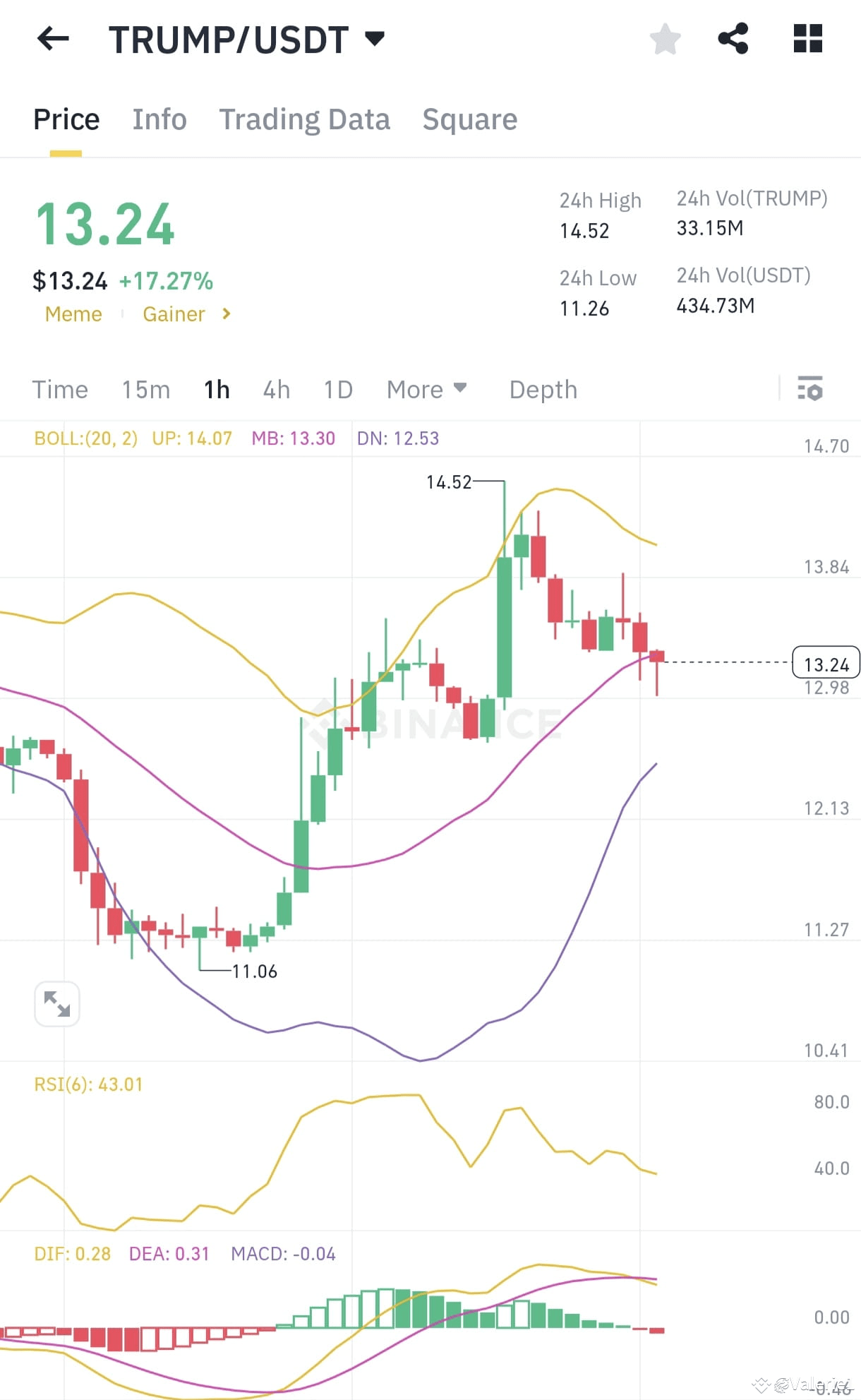 🚀 TRUMP/USDT is EXPLODING! Don’t Miss the Next Big Move! 🚀 | Valerie – Крипто-королева on ...