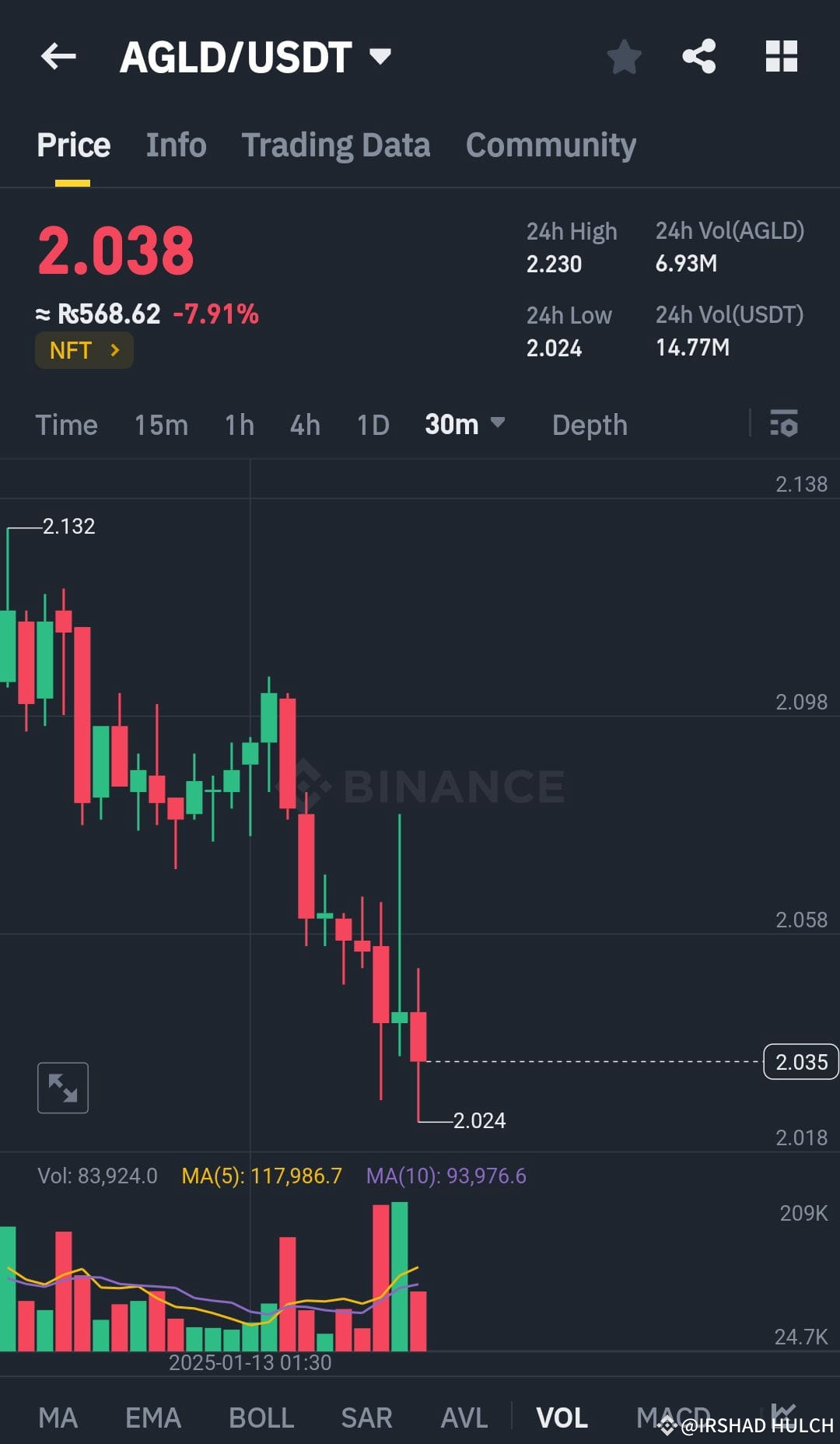 📊 $AGLD Technical Analysis for AGLD/USDT on Binance 🔍 | Crypto Master 77 on Binance Square