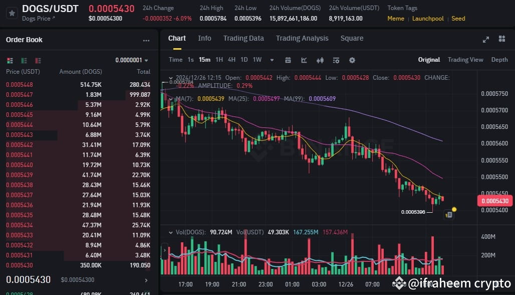 $DOGS Current Price (Close): $0.00054324h High: $0.000578 | ifraheem ...