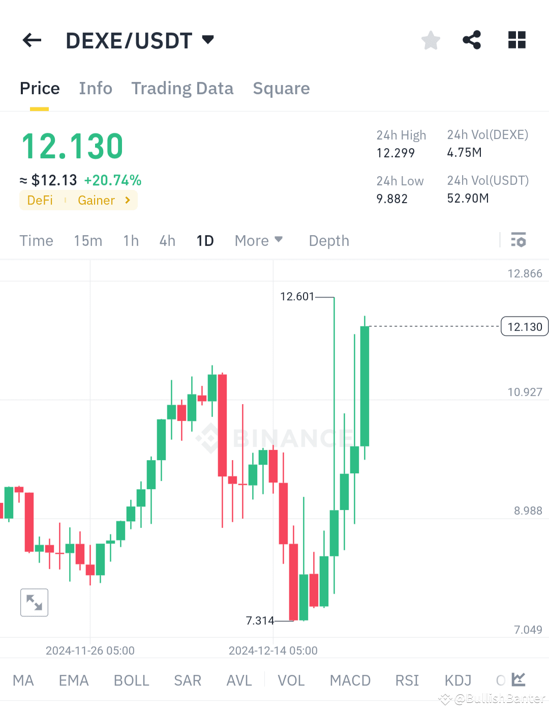 $DEXE /USDT Price Analysis $DEXE is making impressive gains | BullishBanter on Binance Square