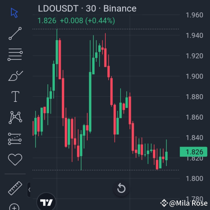 $LDO /USDT Slight Dip Move 💥 💯 Ready for Next Move 💥 💯 | Mila Rose on Binance Square