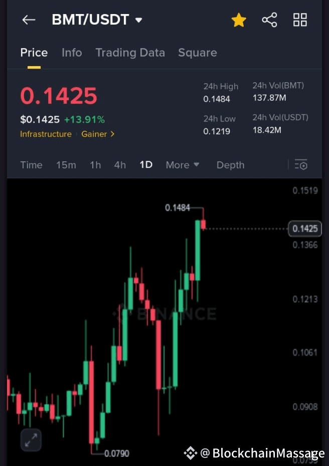 Booooooooooooooooooooooooom💐 🔥 Market Vibe: BMT is | Ebadotium on ...