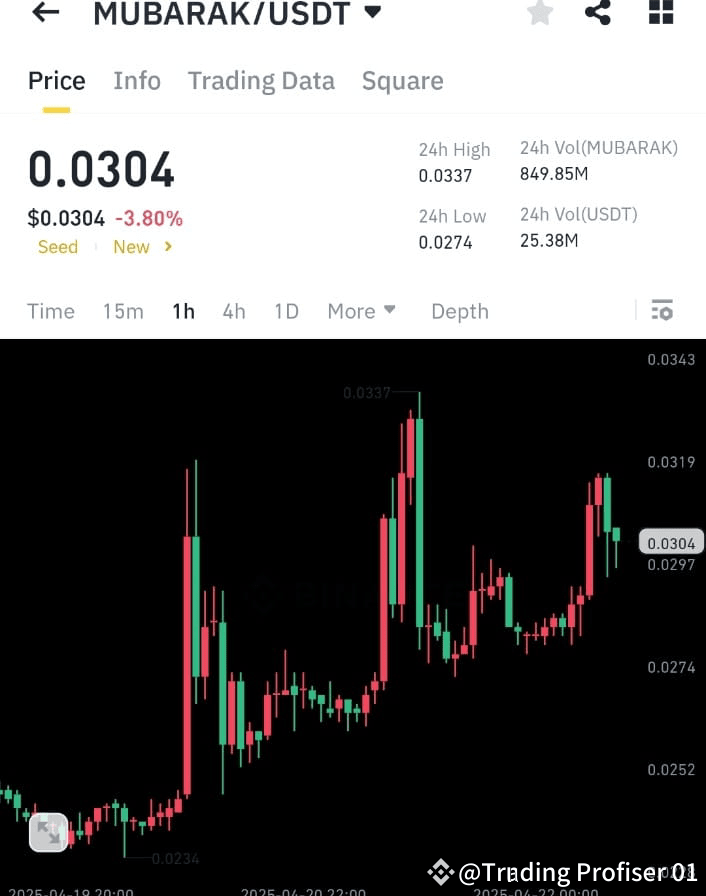 $MUBARAK /USDT – Eyeing Reversal After Pullback $MUBARAK | Trading Profiser 01 on Binance Square