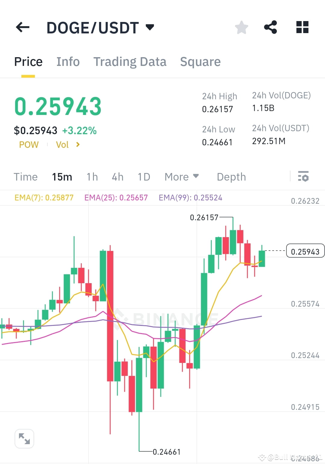 $DOGE / USDT Trading Alert – Huge Profits Ahead? 📢💎 🚀 $D | Bull Master ...