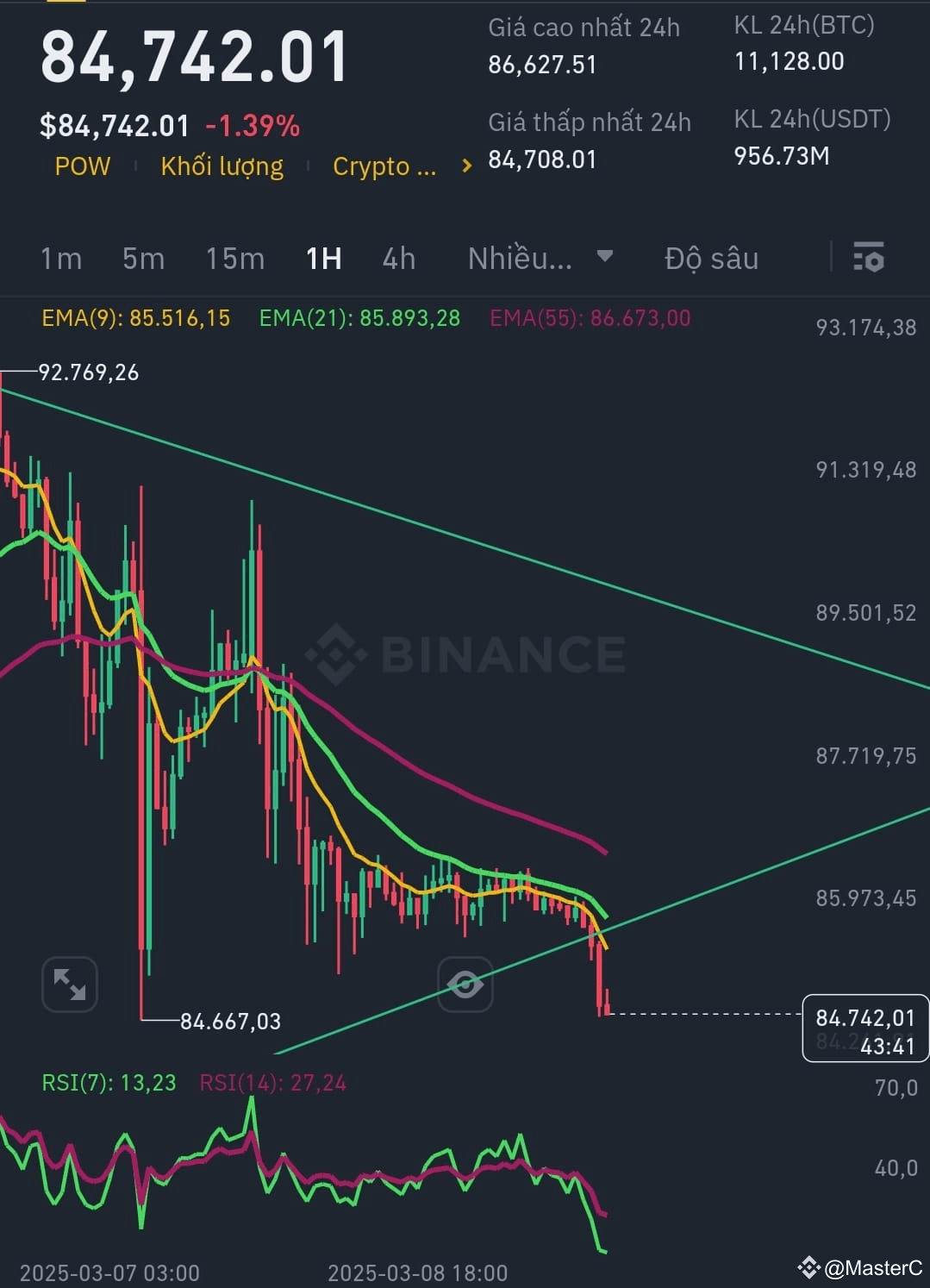 $BTC Fake Breakout? | MasterC on Binance Square