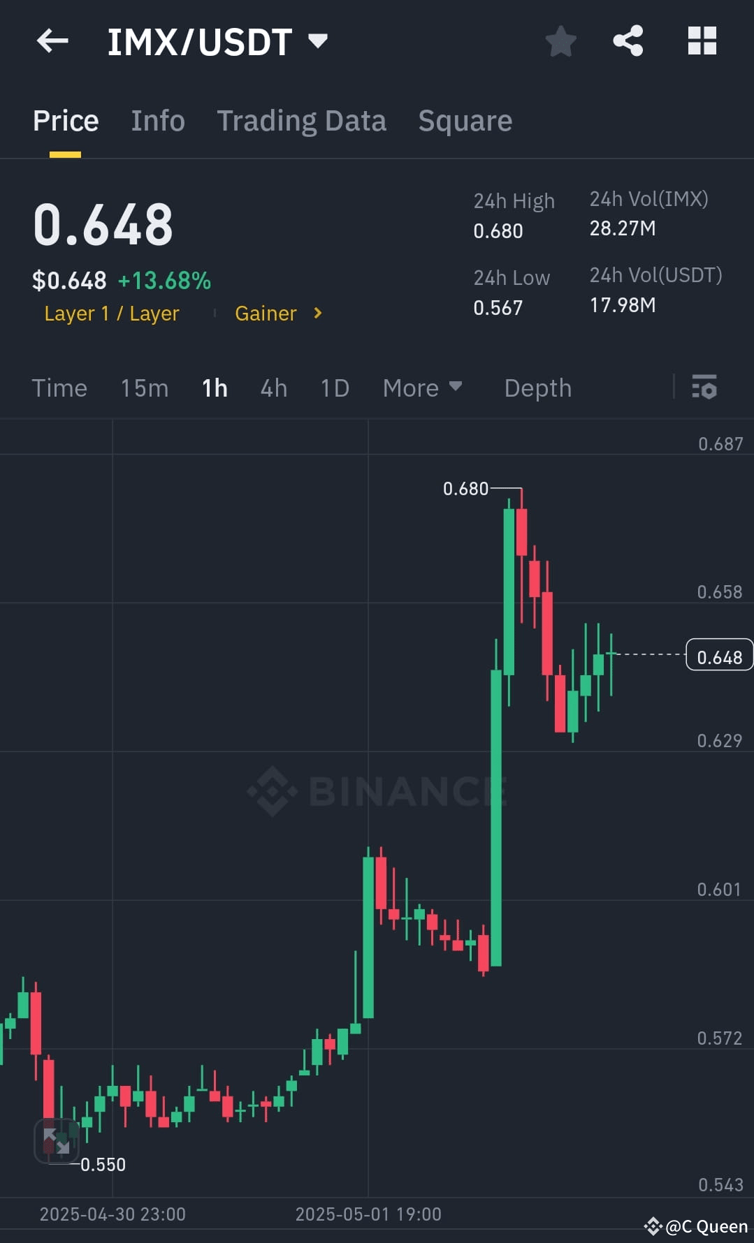 $IMX /USDT – BULLISH SPIKE HITS $0.680, NOW CONSOLIDATING! | C Queen on ...