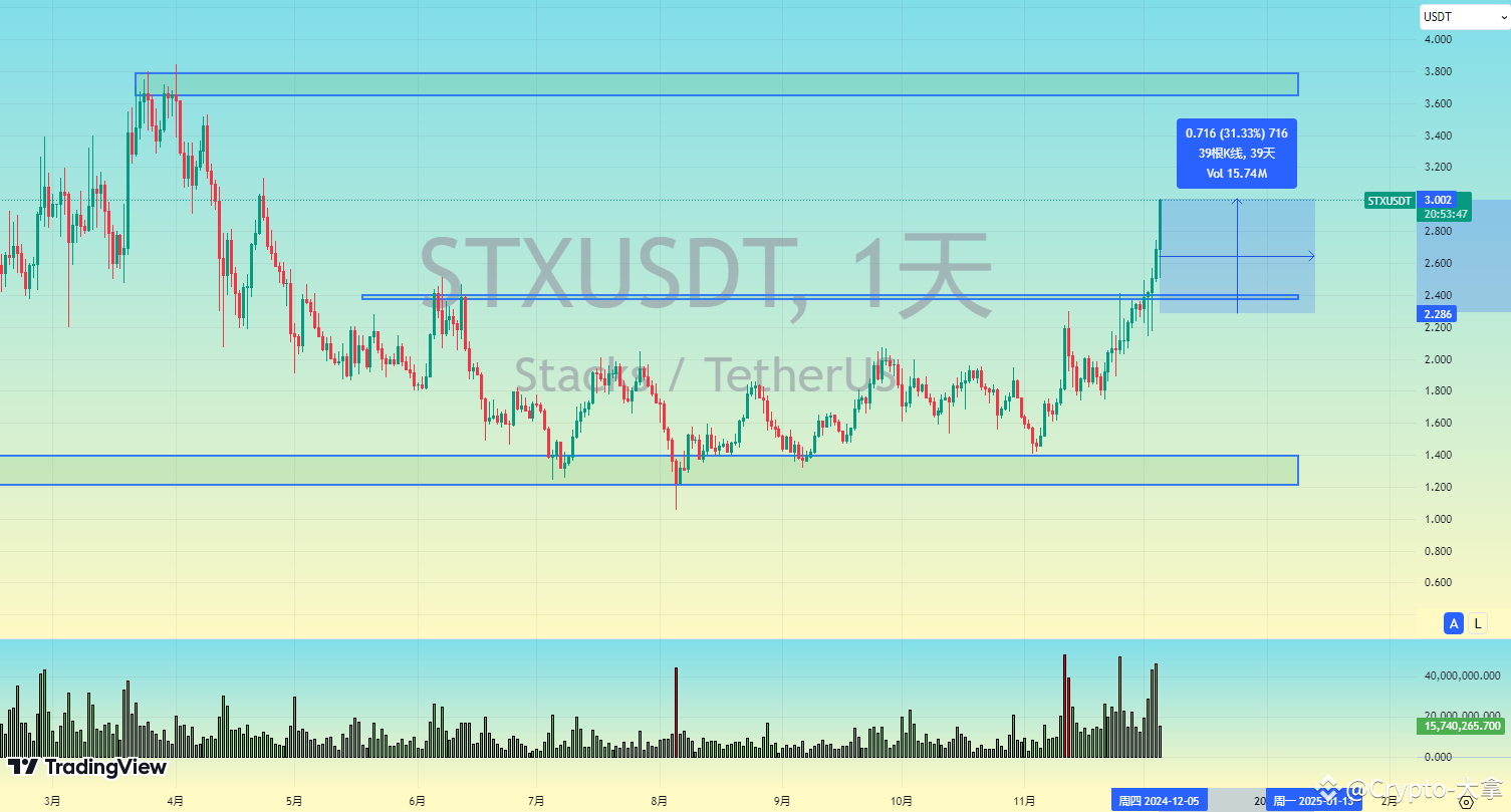 #BTC新高10W #stx On the 29th, STX recommended to the brothers | Crypto大拿 on Binance Square