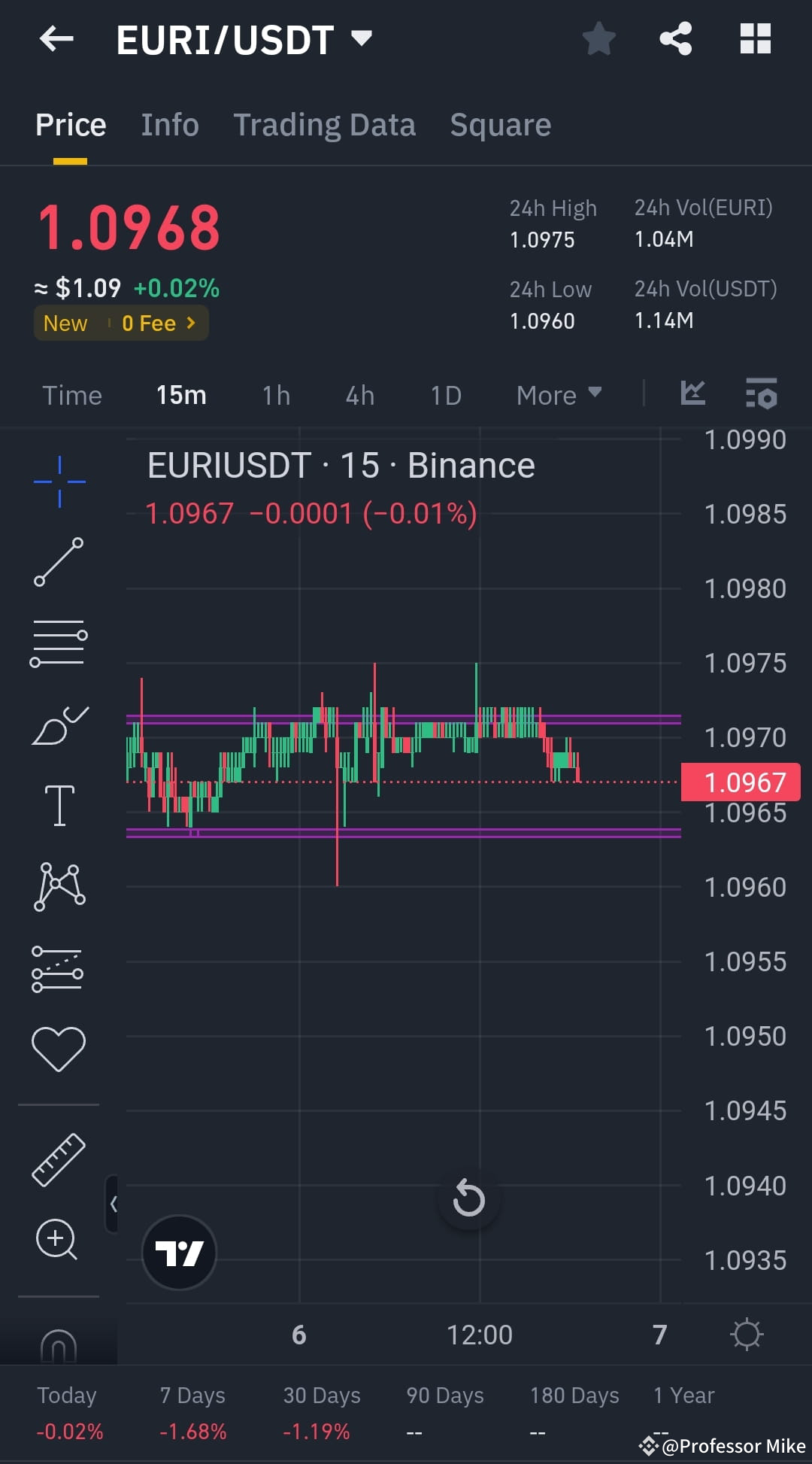 🚀Technical Analysis Report: $EURI/USDT Current Price: $1.0 | Professor Mike on Binance Square