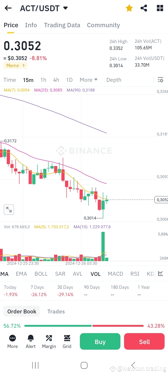 #ACT will jump ️ ️🤑 | Newton trading on Binance Square