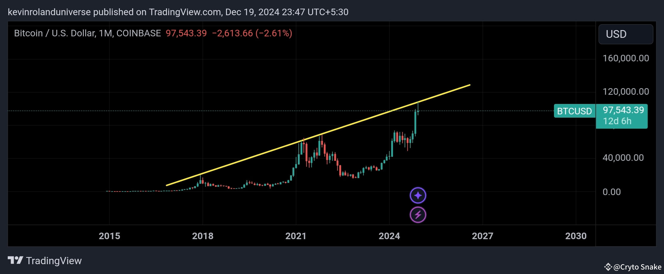 $BTC panic selling started don't buy Bitcoin now wait for so | Cryto ...