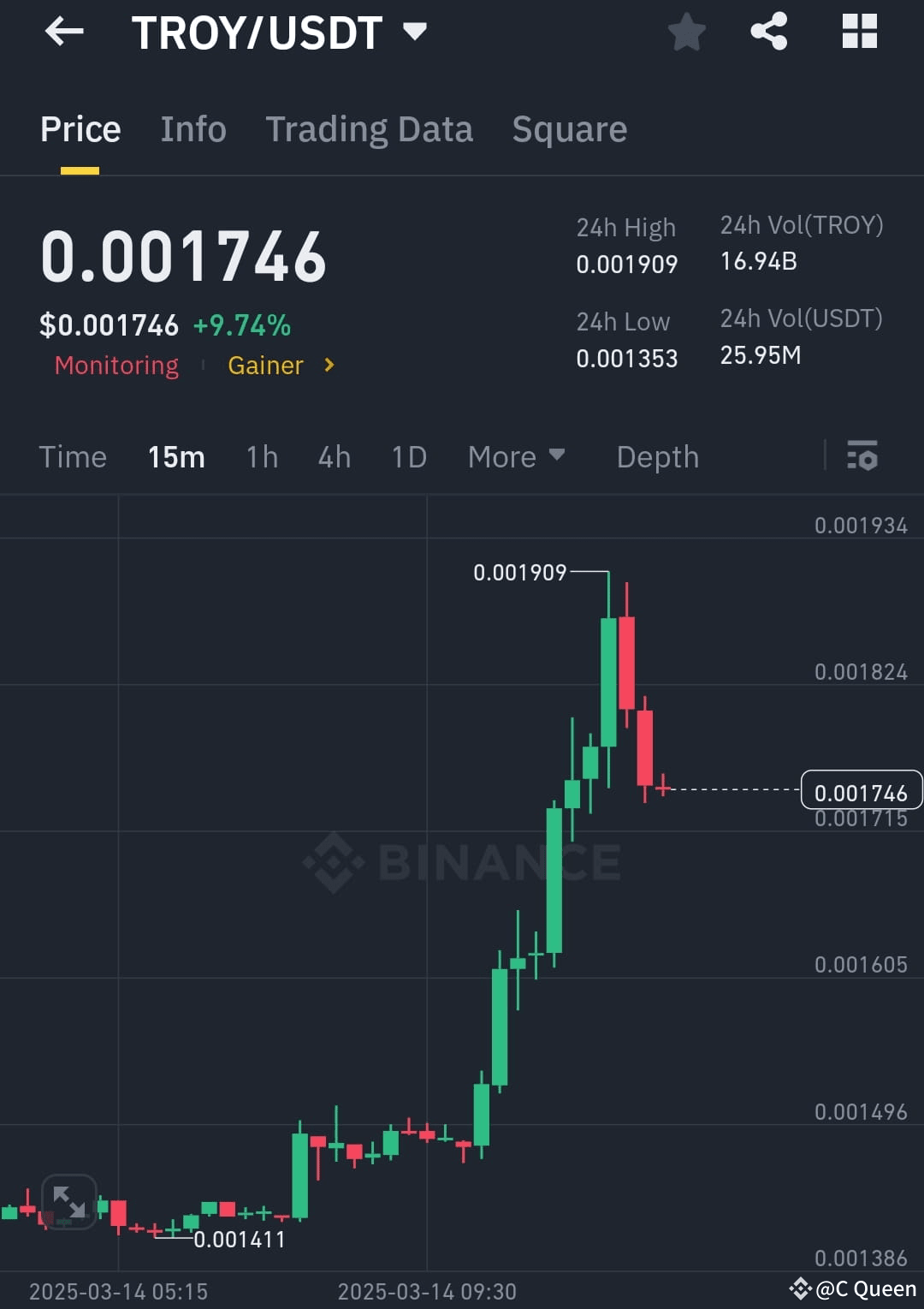 $TROY /USDT MASSIVE SPIKE – PULLBACK OR CONTINUATION? $TR | C Queen on Binance Square