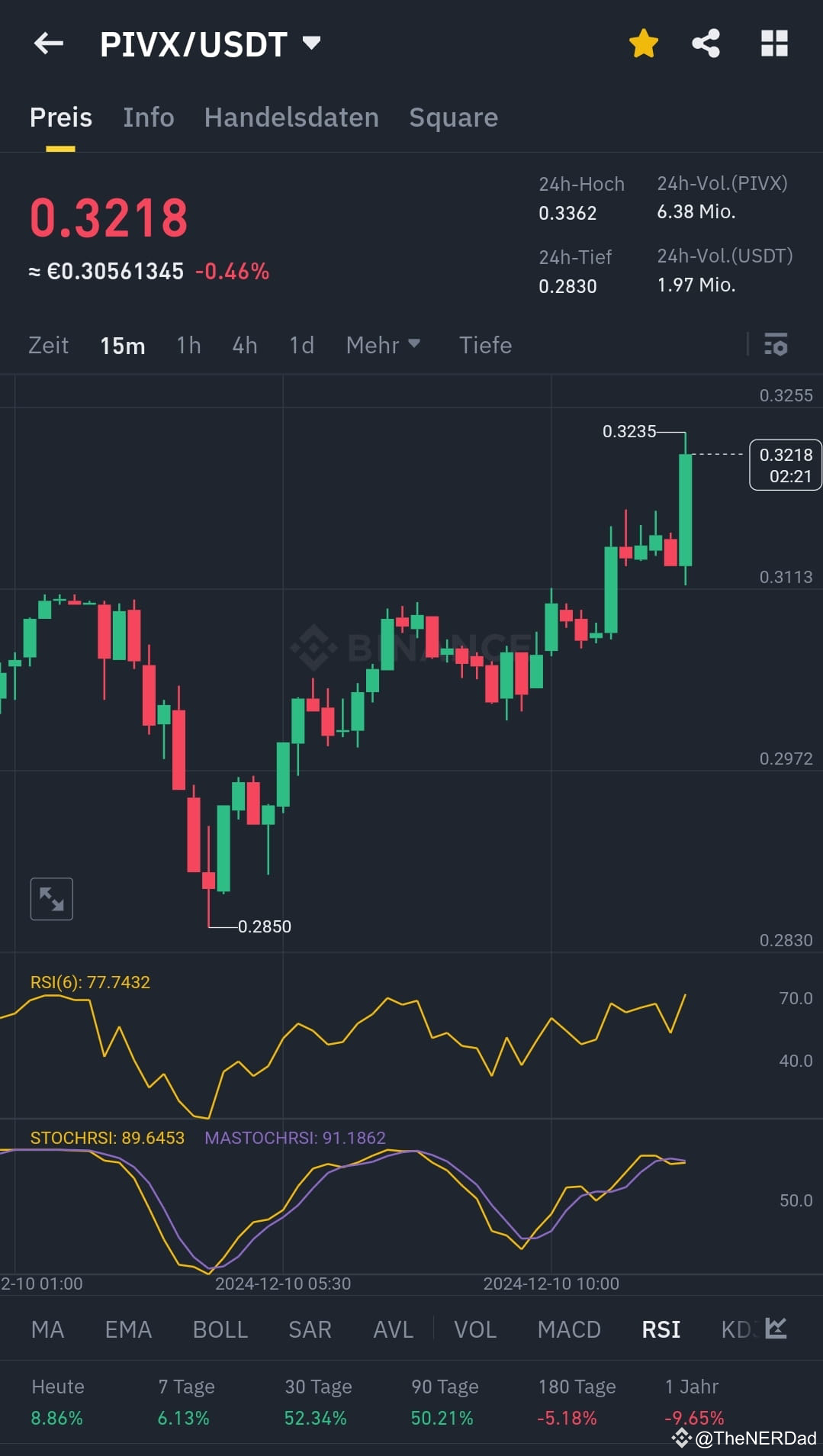 The PIVX/USDT chart shows that the PIVX price is in an uptre | TheNERDad on Binance Square