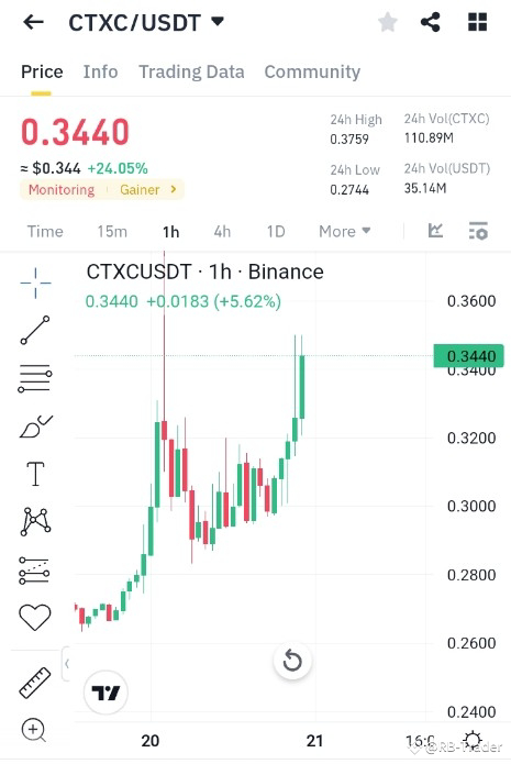 $CTXC /USDT Technical Analysis 📊 The recent surge in CTXC | RB-Trader on Binance Square