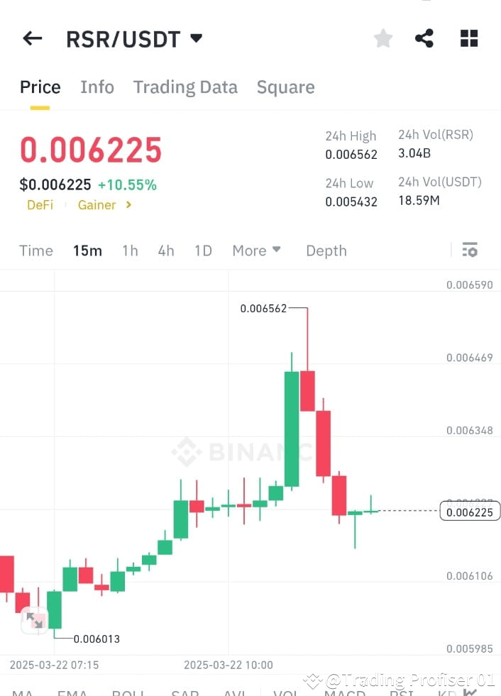 🚀 $RSR /USDT – Strong Bullish Momentum! 📈🔥 Momentum An | Trading Profiser 01 on Binance Square