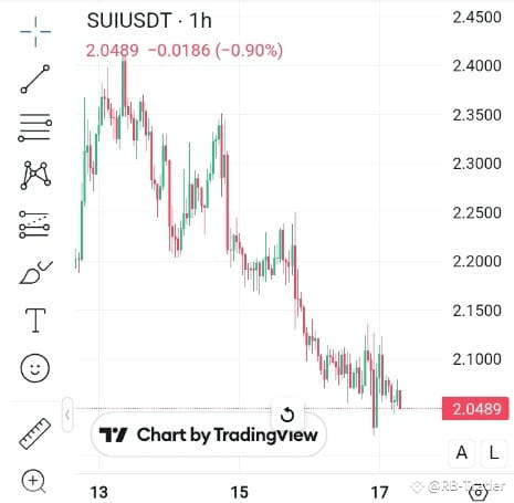 $SUI 💯🔥👍👇 USDT Technical Analysis Trend: Bearish (1H ti | RB Trader Official on Binance Square
