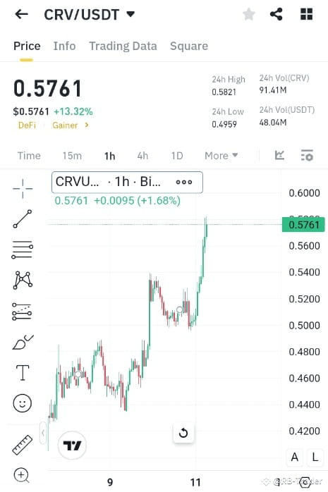 $CRV 💯🔥 /USDT Technical Analysis Current Price: $0.5761 | RB-Trader on Binance Square