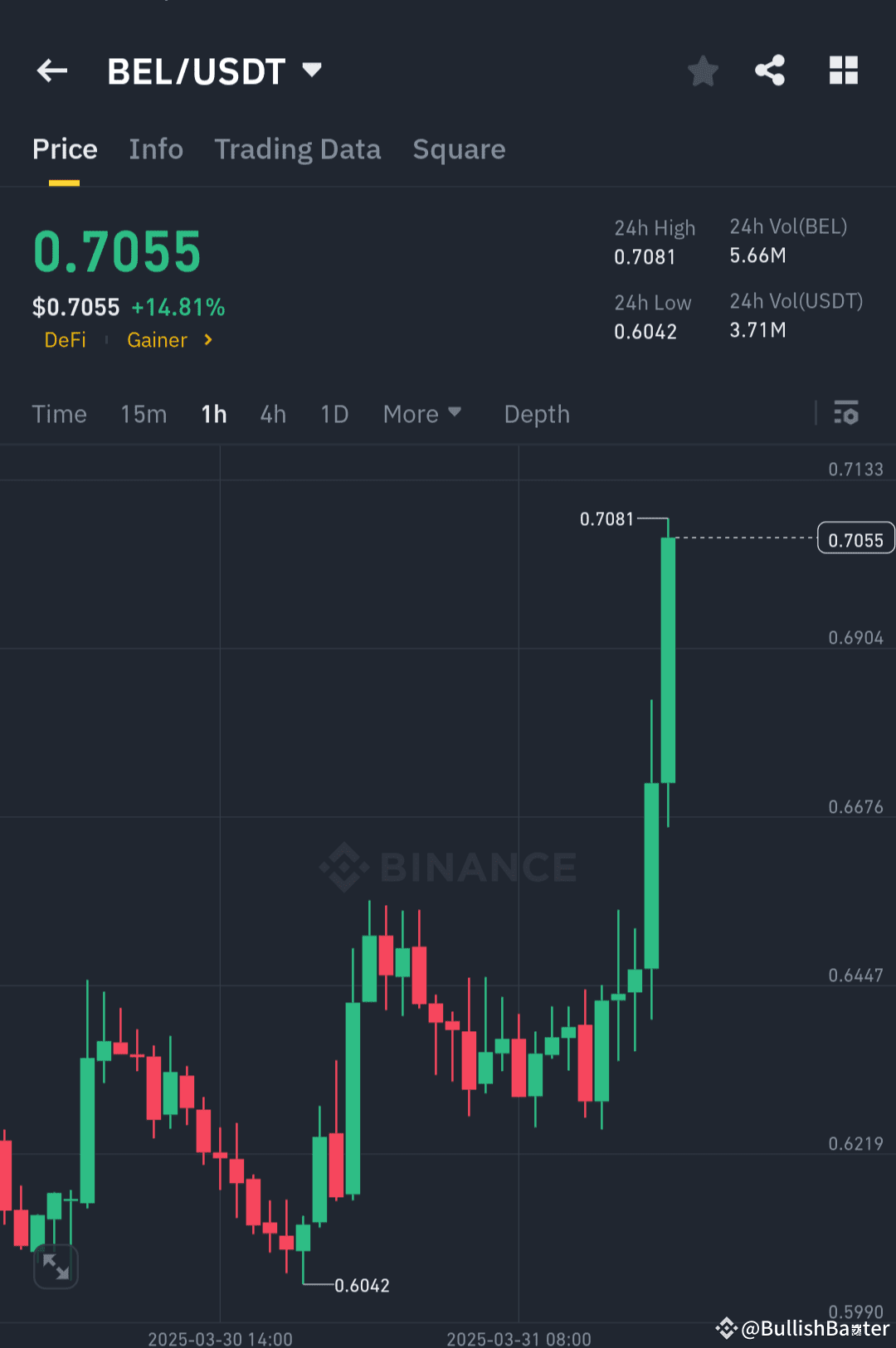 $BEL /USDT – Another Solid Win with Huge Profits .. #BEL h | BullishBanter on Binance Square