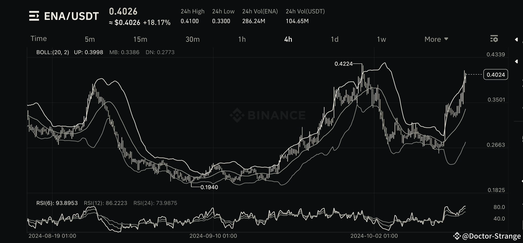 📊 ENA/USDT Chart Analysis and prediction 🚀 🔥 Current Pri | Doctor-Strange on Binance Square