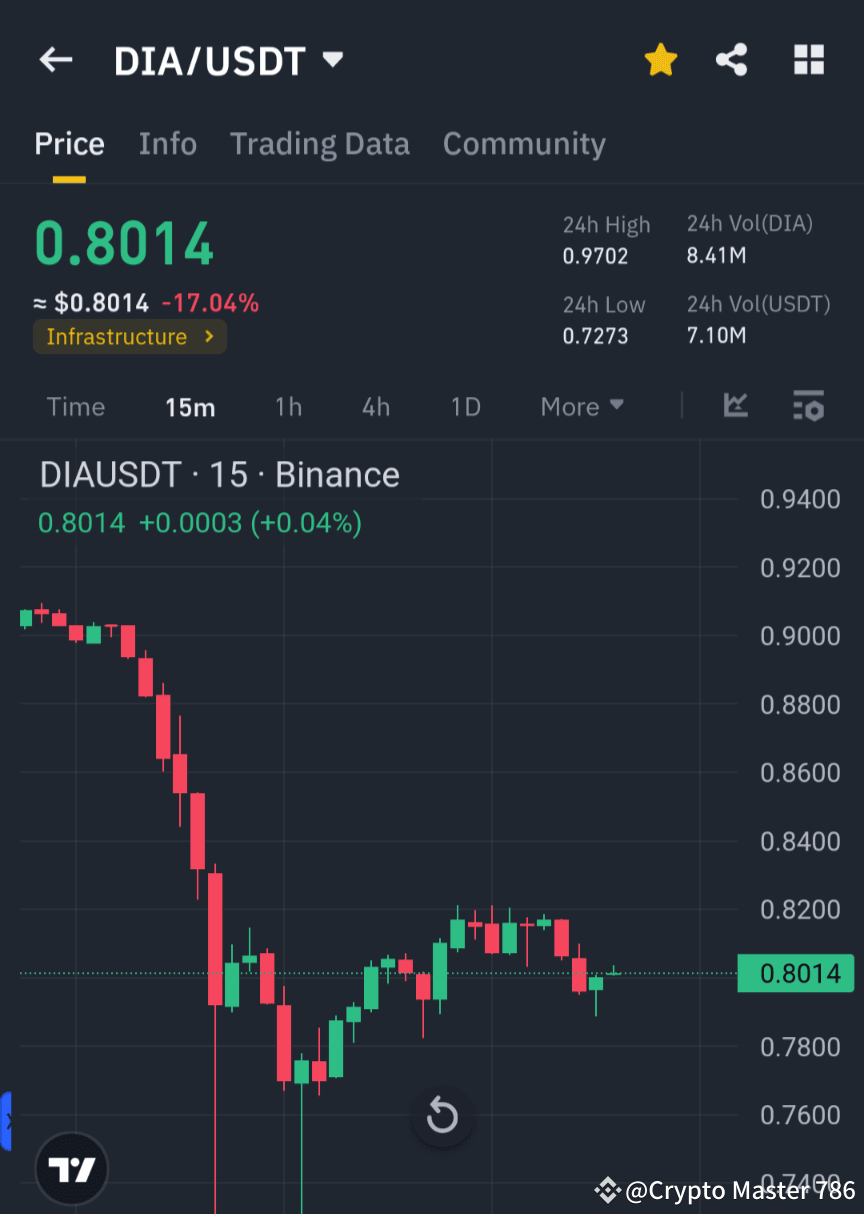 $DIA 📊 DIA/USDT Technical Analysis: Watching for Key Brea | Crypto Master 786 on Binance Square