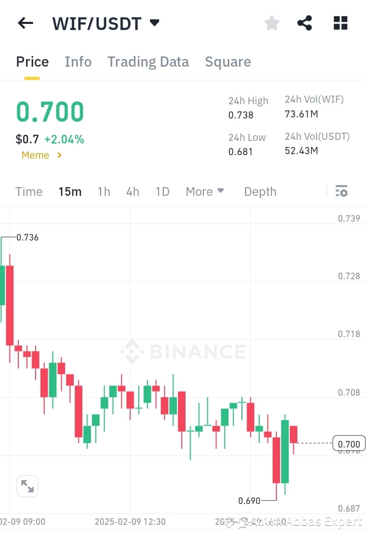 🐶 $WIF /USDT – Gearing Up for a Move? 🚀 WIF is trading at | Aown Abbas Expert on Binance Square