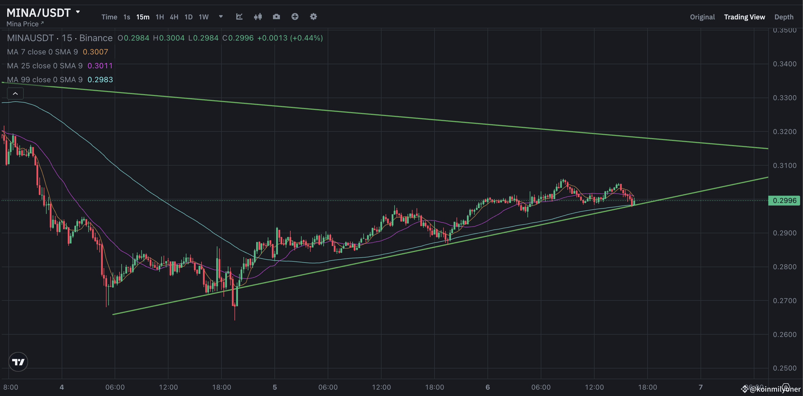 $MINA Trade Plan 📈 Entry Zone: Buy within $0.2850 – $0.3 | koinmilyoner ...